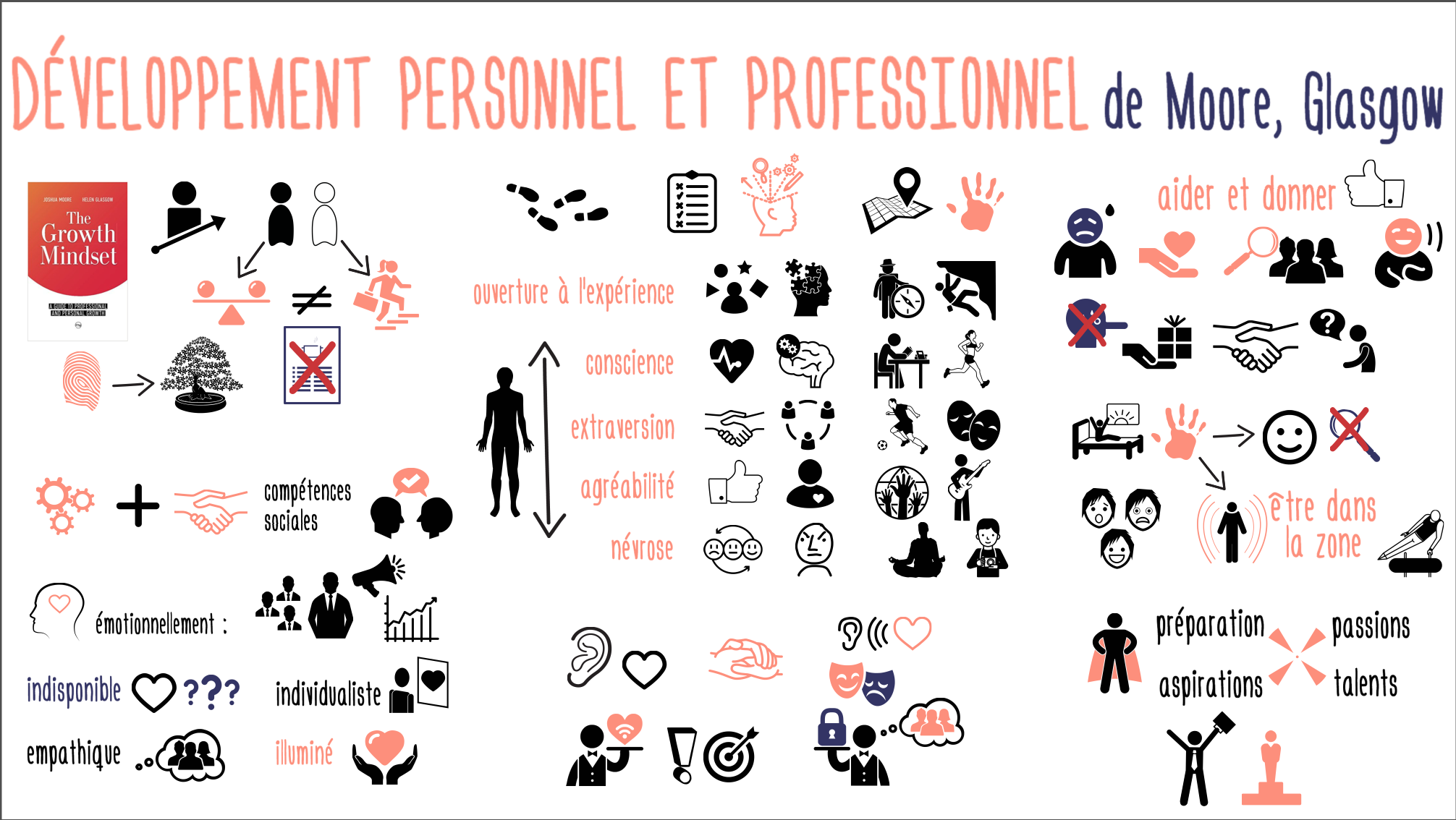 Développement personnel et professionnel selon sa personnalité de J ...